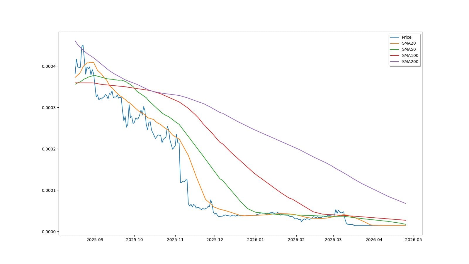 Juice Finance Simple Moving Averages
