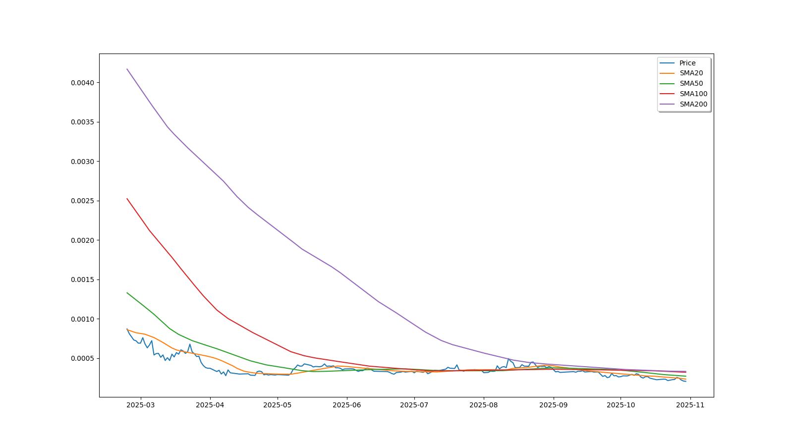 Juice Finance Simple Moving Averages