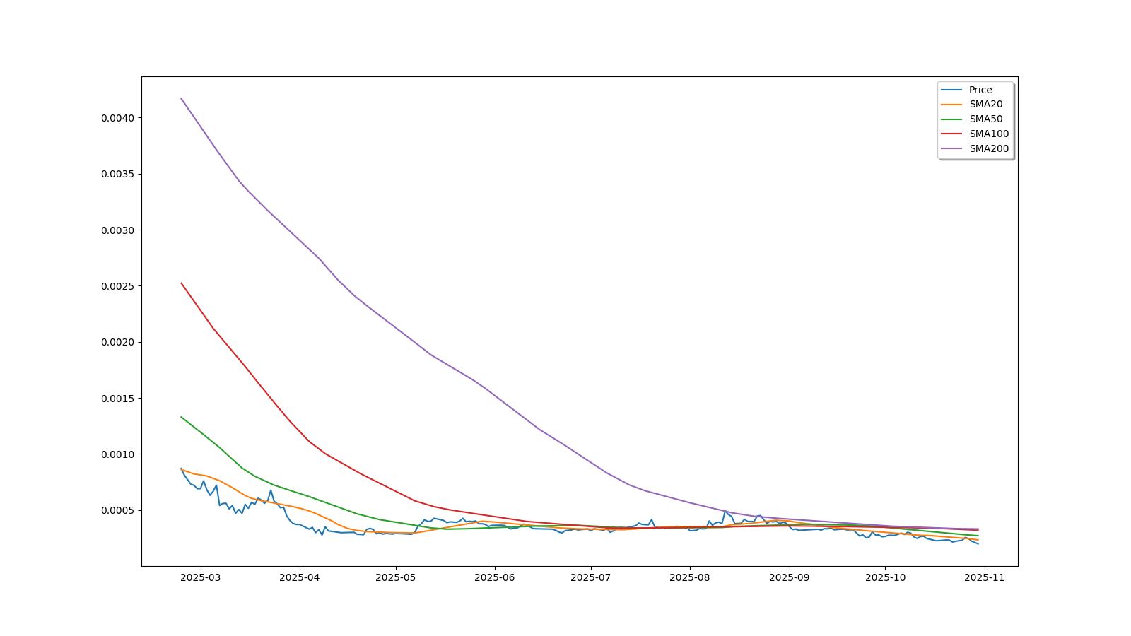 Juice Finance Simple Moving Averages
