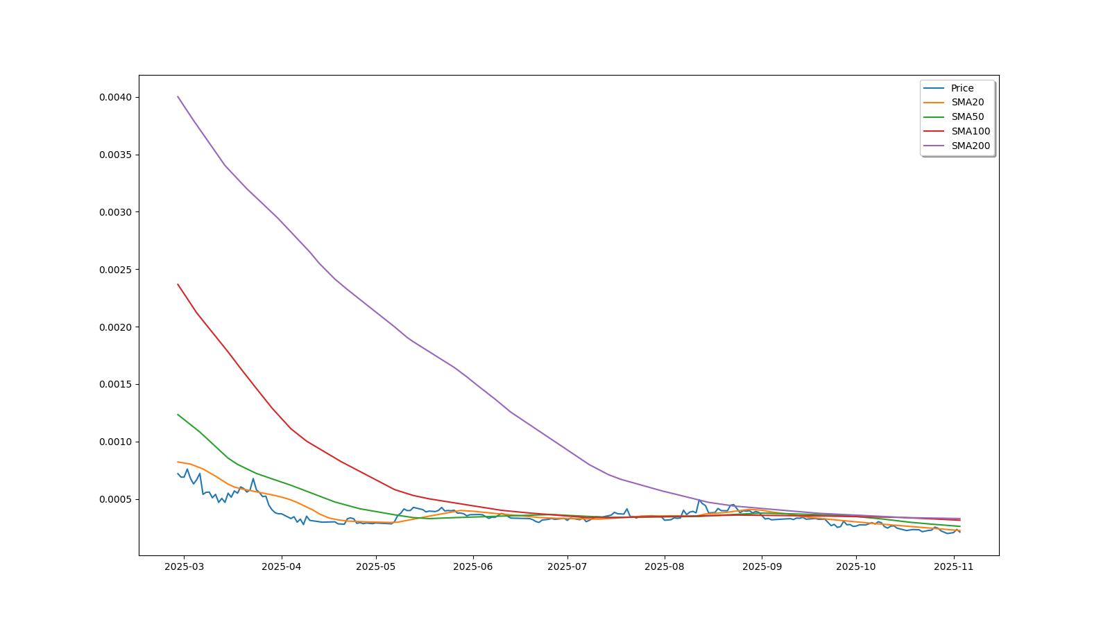 Juice Finance Simple Moving Averages