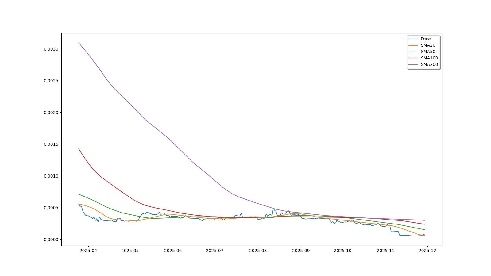 Juice Finance Simple Moving Averages