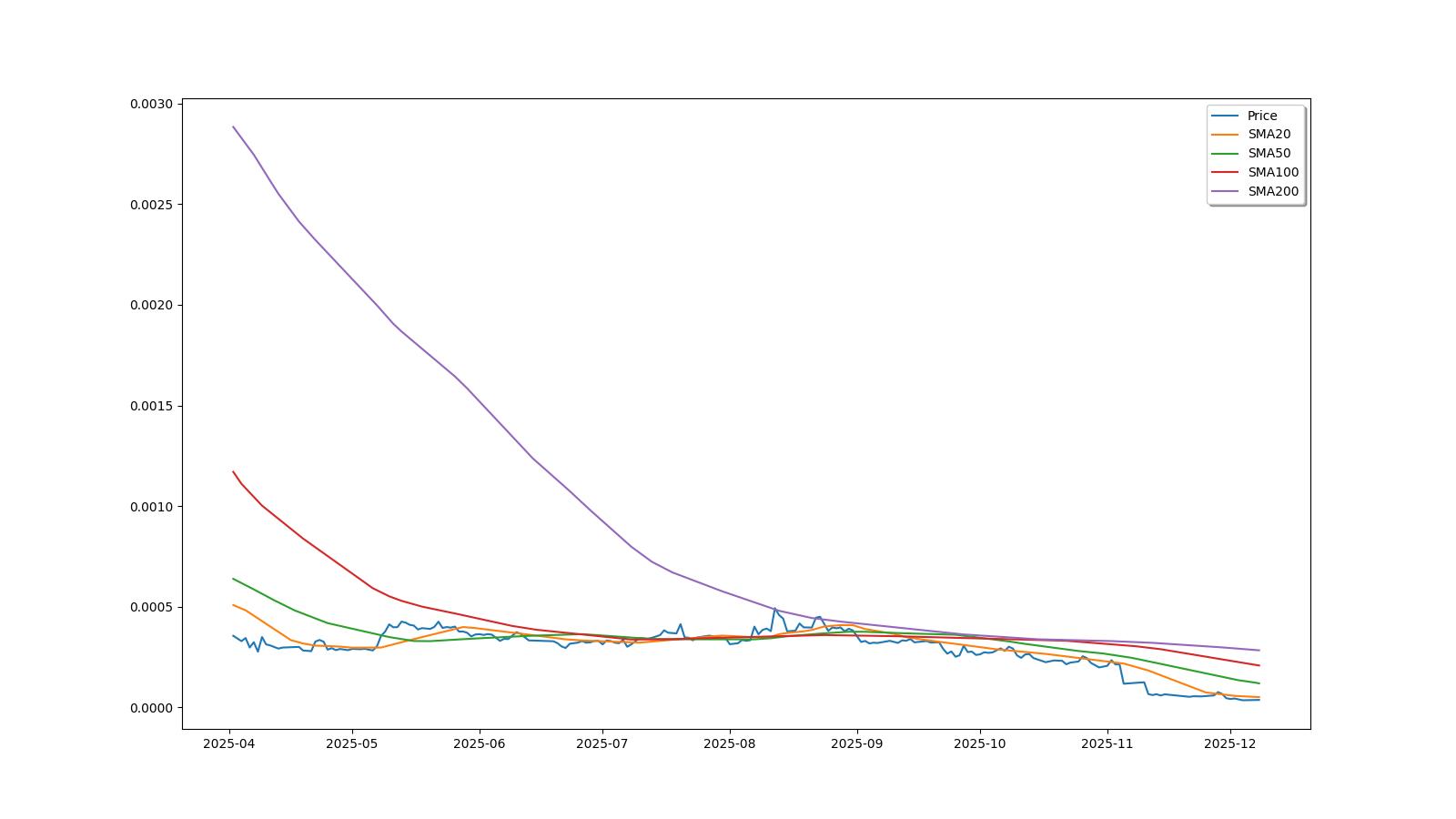 Juice Finance Simple Moving Averages