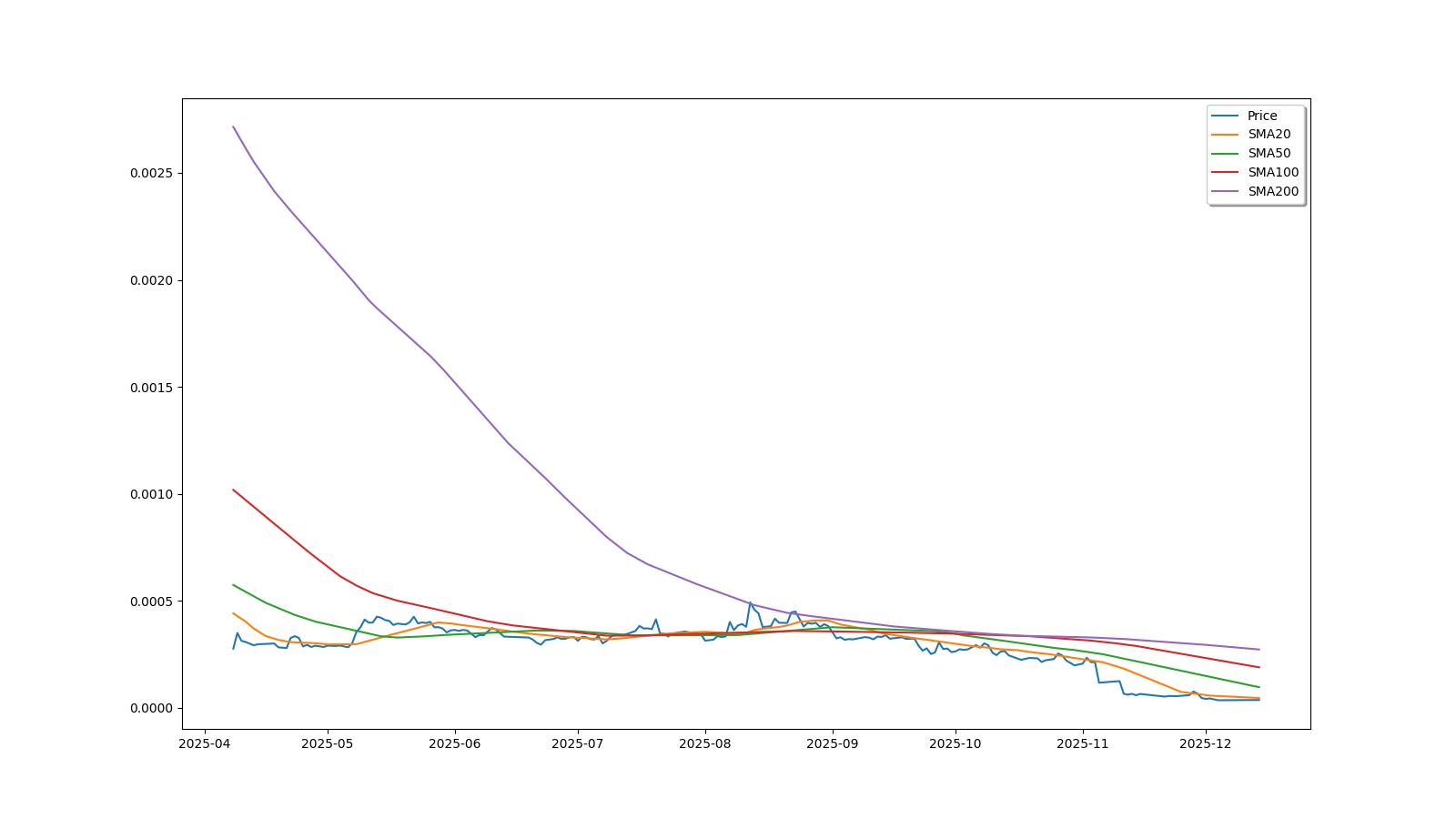 Juice Finance Simple Moving Averages