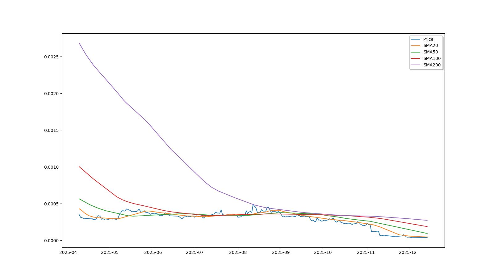 Juice Finance Simple Moving Averages