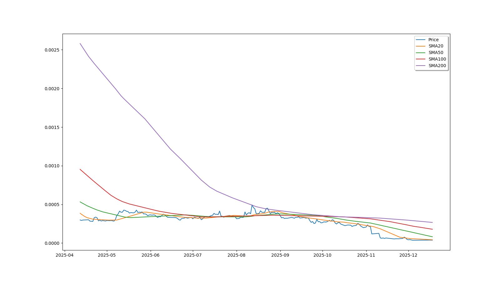 Juice Finance Simple Moving Averages