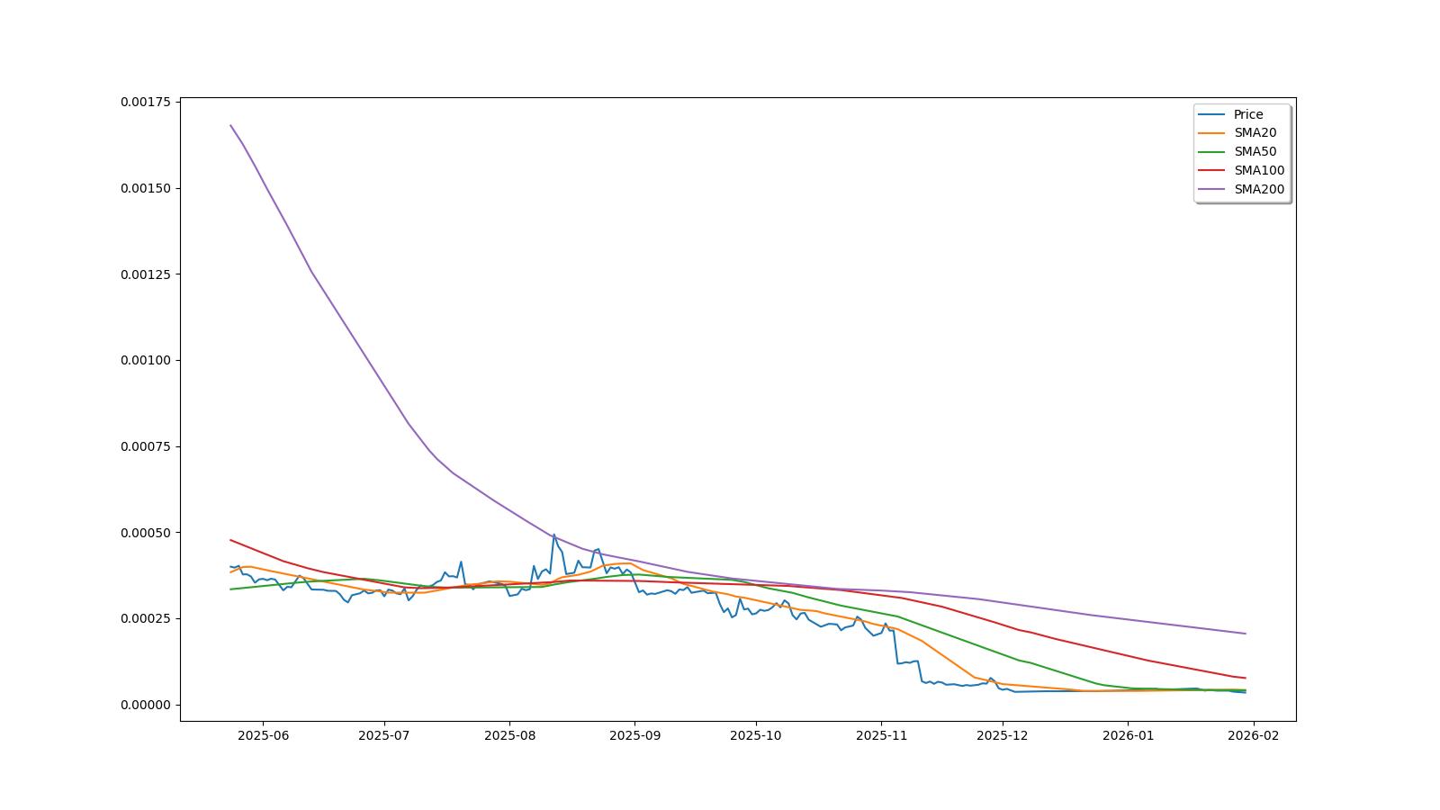 Juice Finance Simple Moving Averages