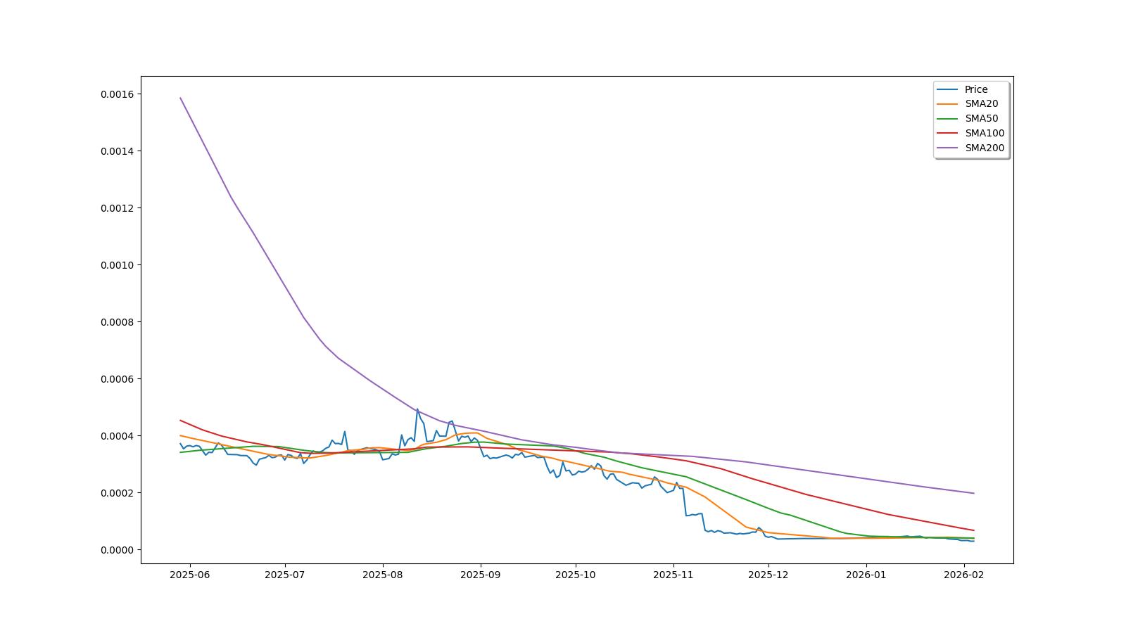 Juice Finance Simple Moving Averages