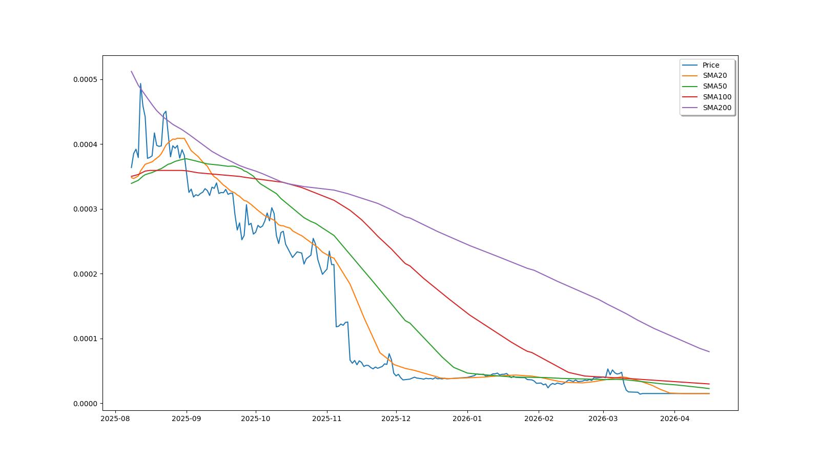 Juice Finance Simple Moving Averages