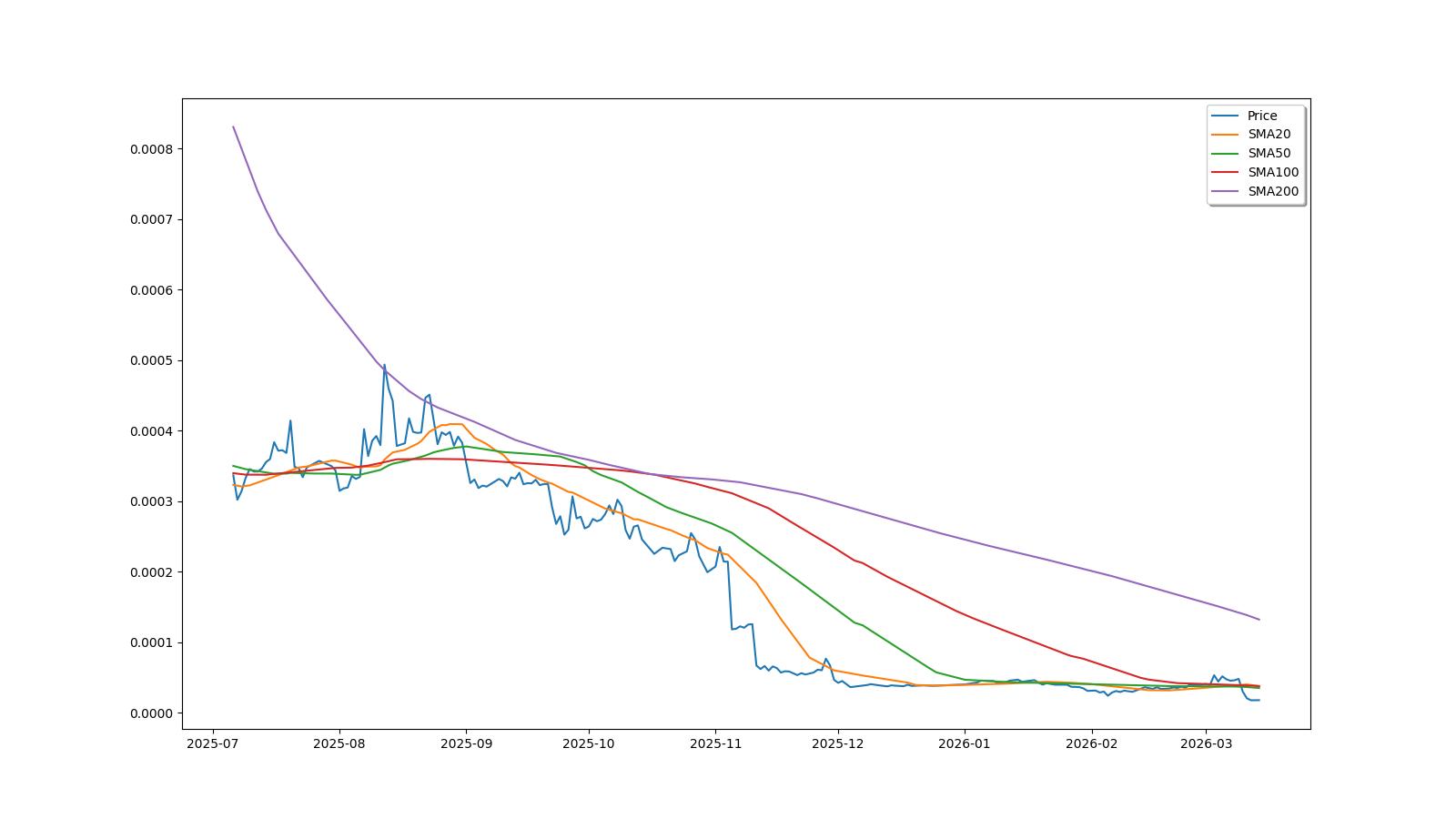 Juice Finance Simple Moving Averages