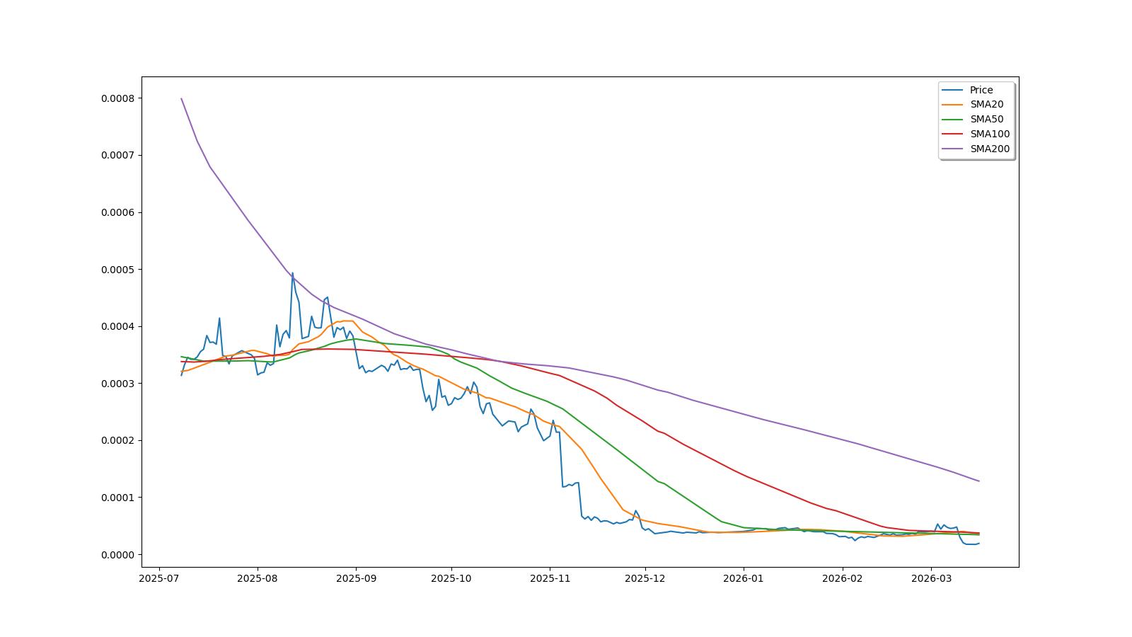 Juice Finance Simple Moving Averages