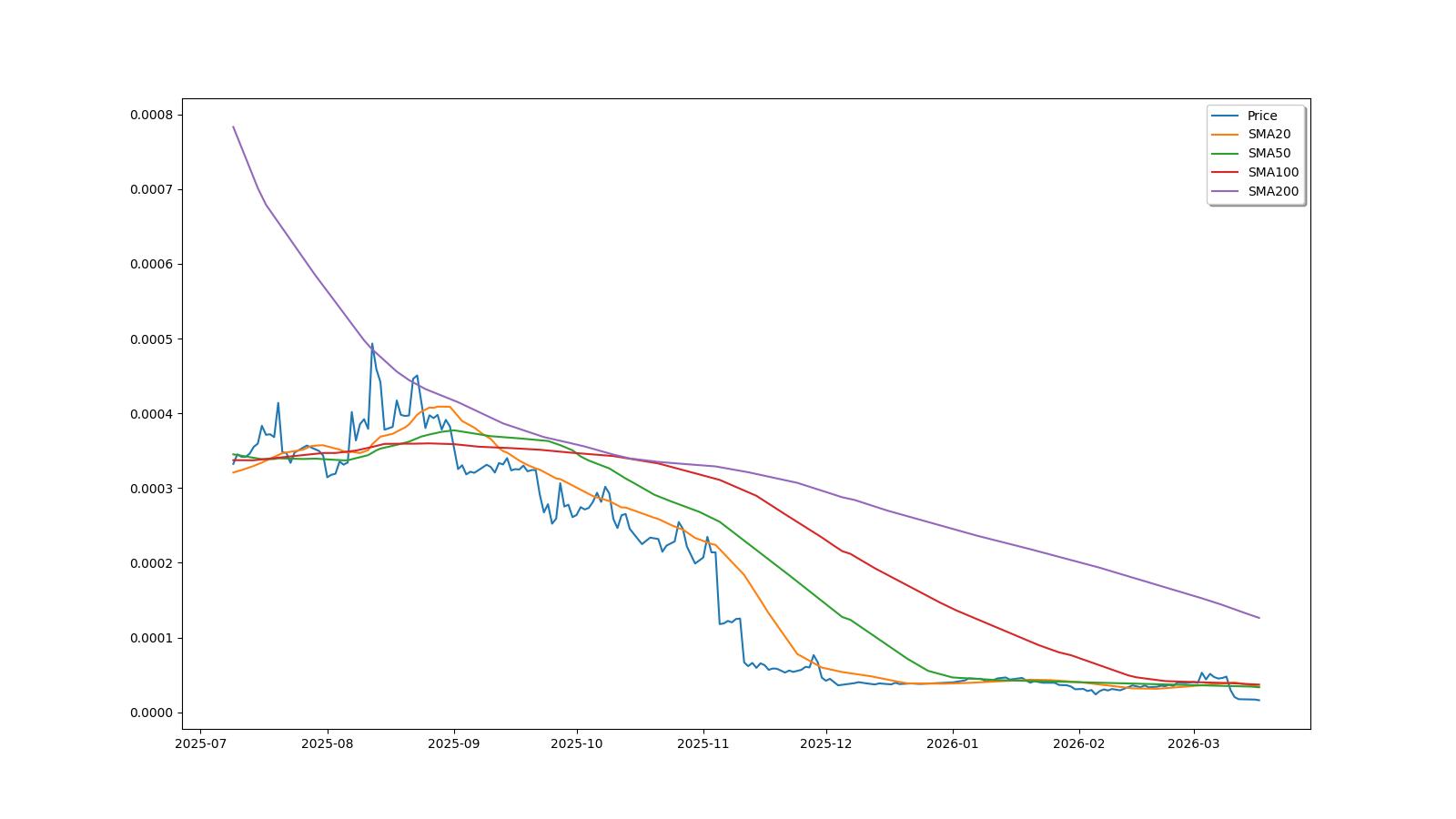 Juice Finance Simple Moving Averages