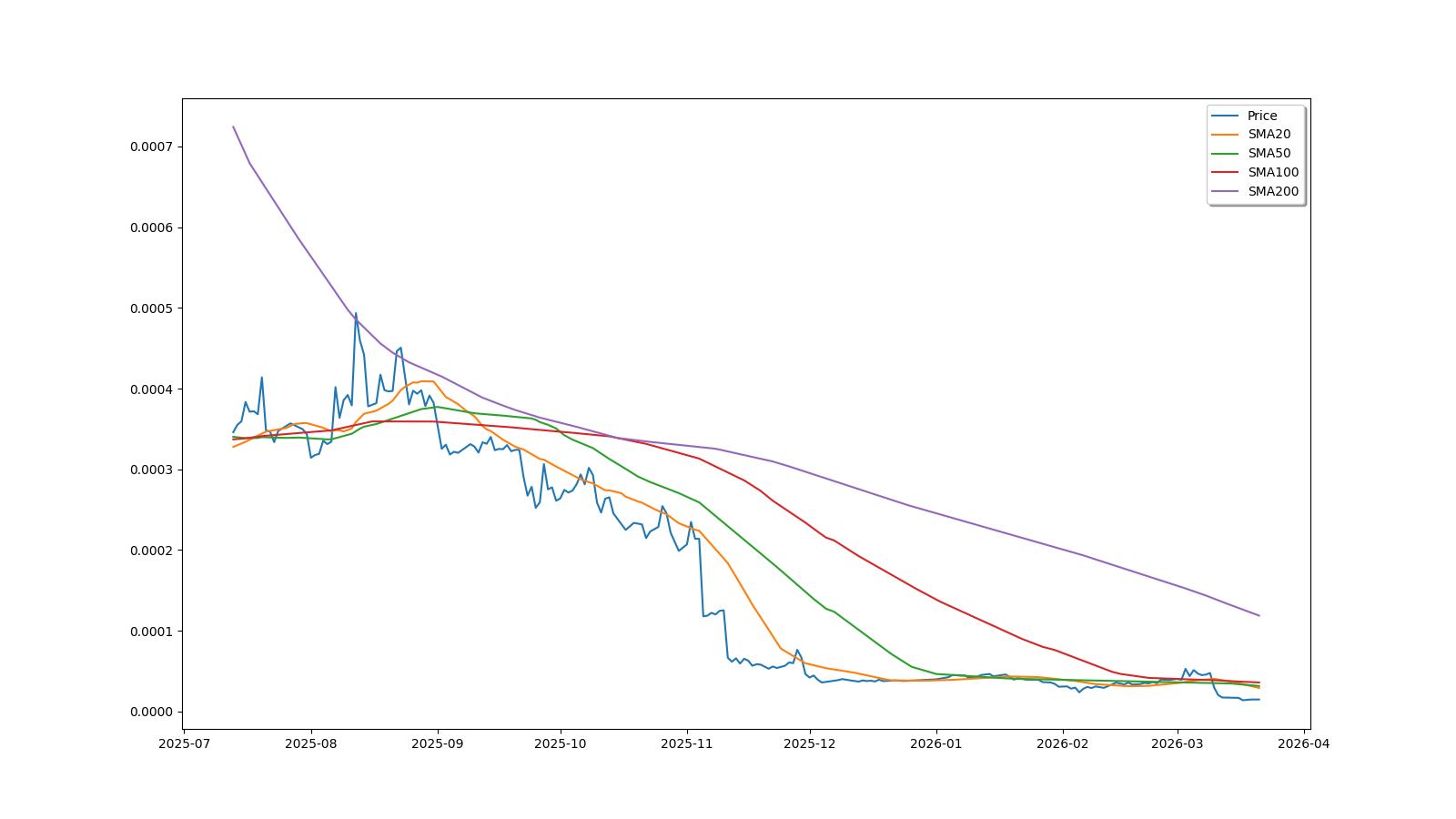 Juice Finance Simple Moving Averages