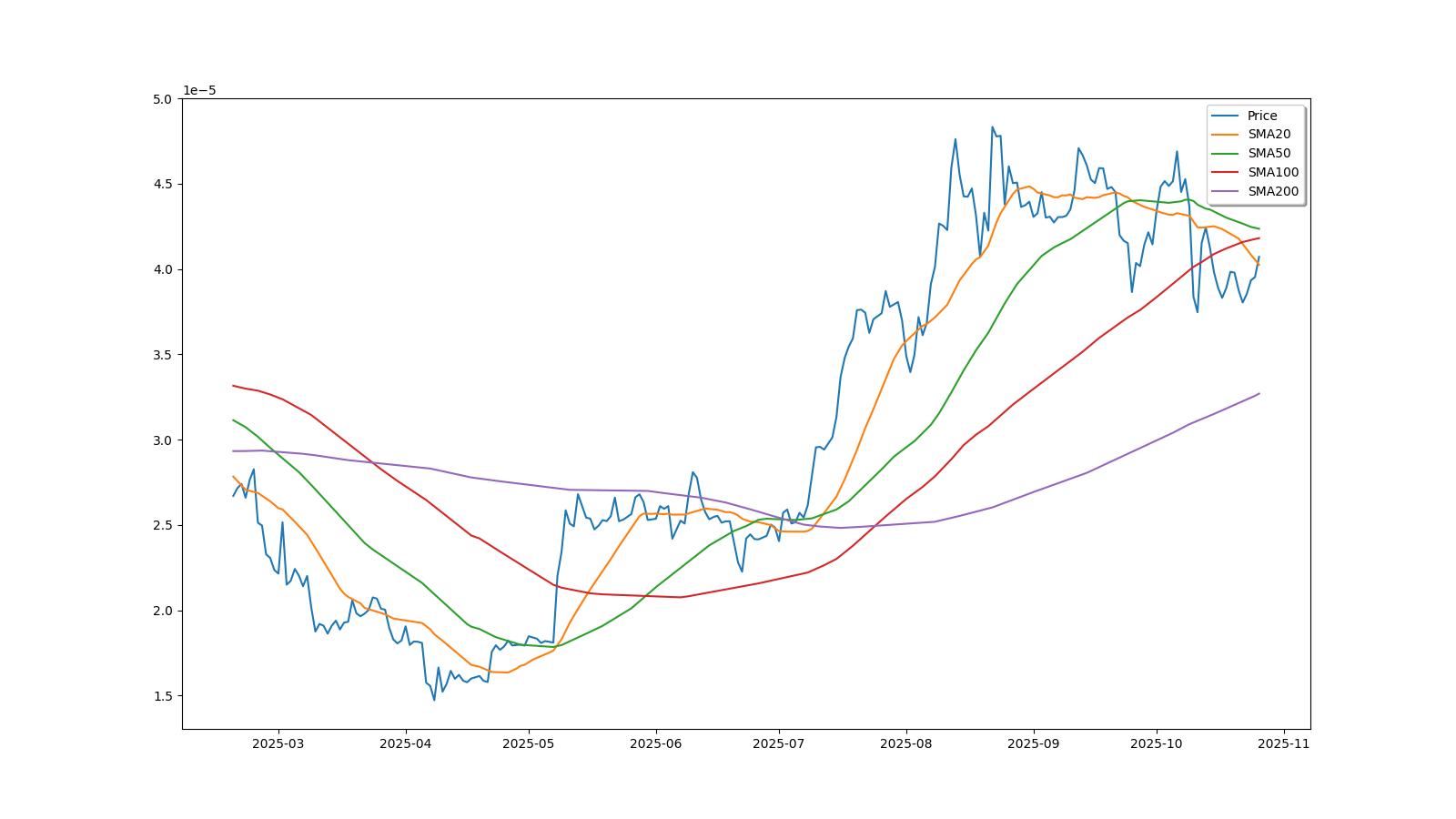JUIICE Simple Moving Averages