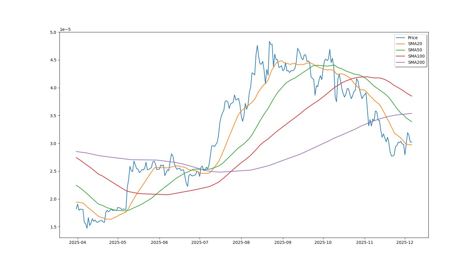 JUIICE Simple Moving Averages