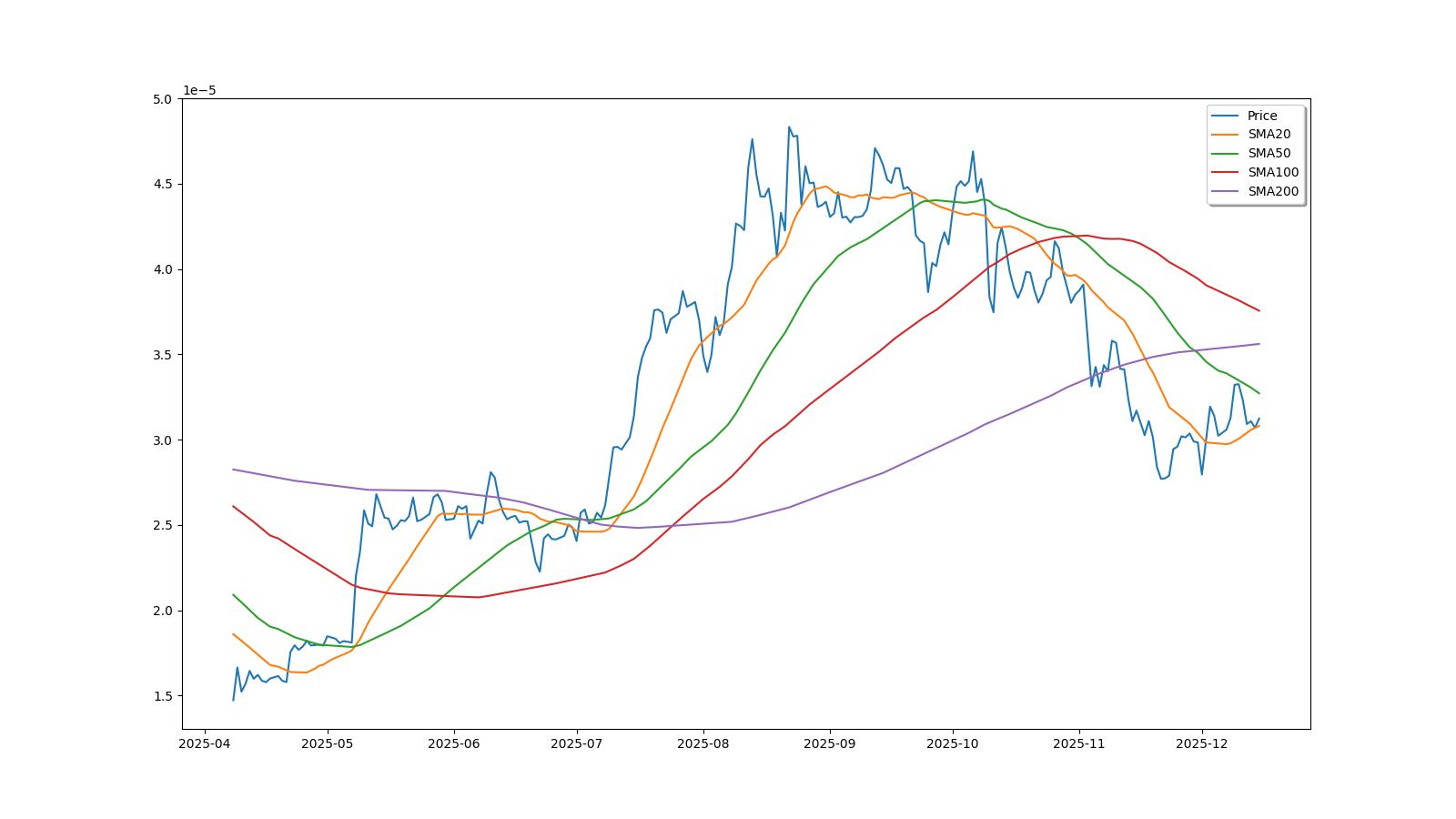 JUIICE Simple Moving Averages