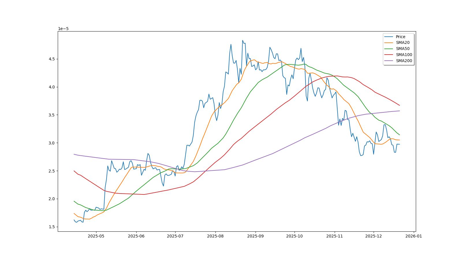 JUIICE Simple Moving Averages