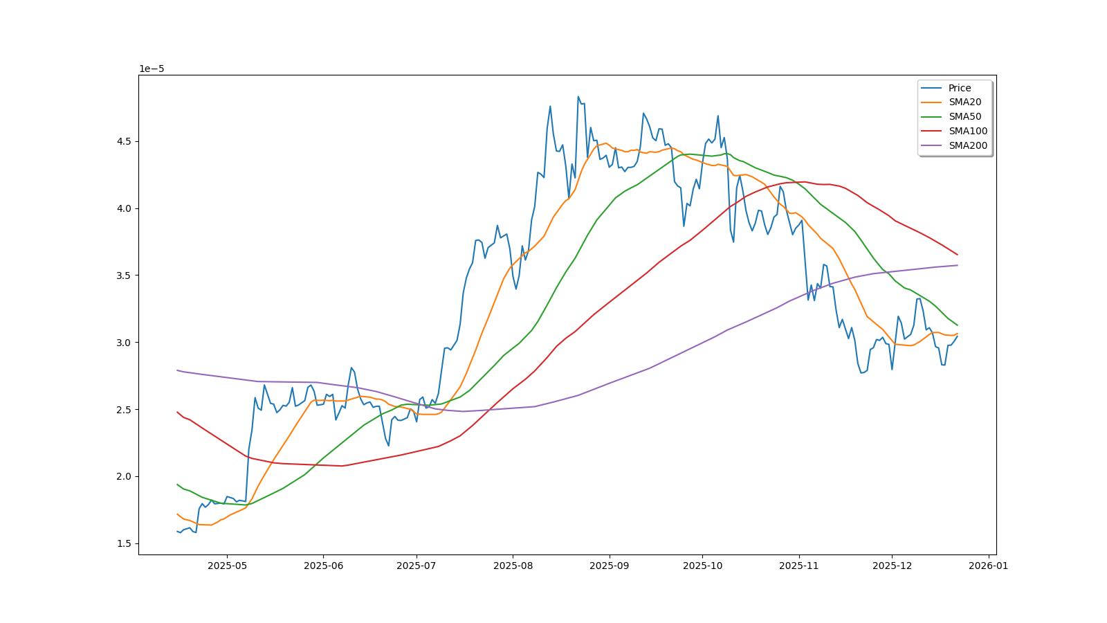 JUIICE Simple Moving Averages