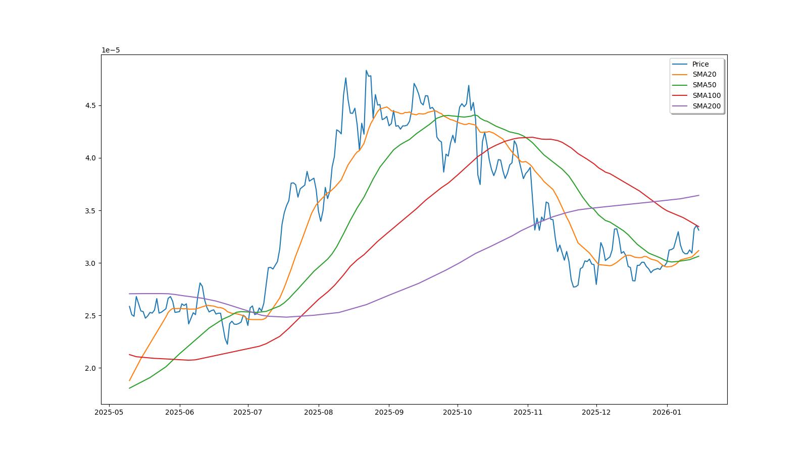 JUIICE Simple Moving Averages