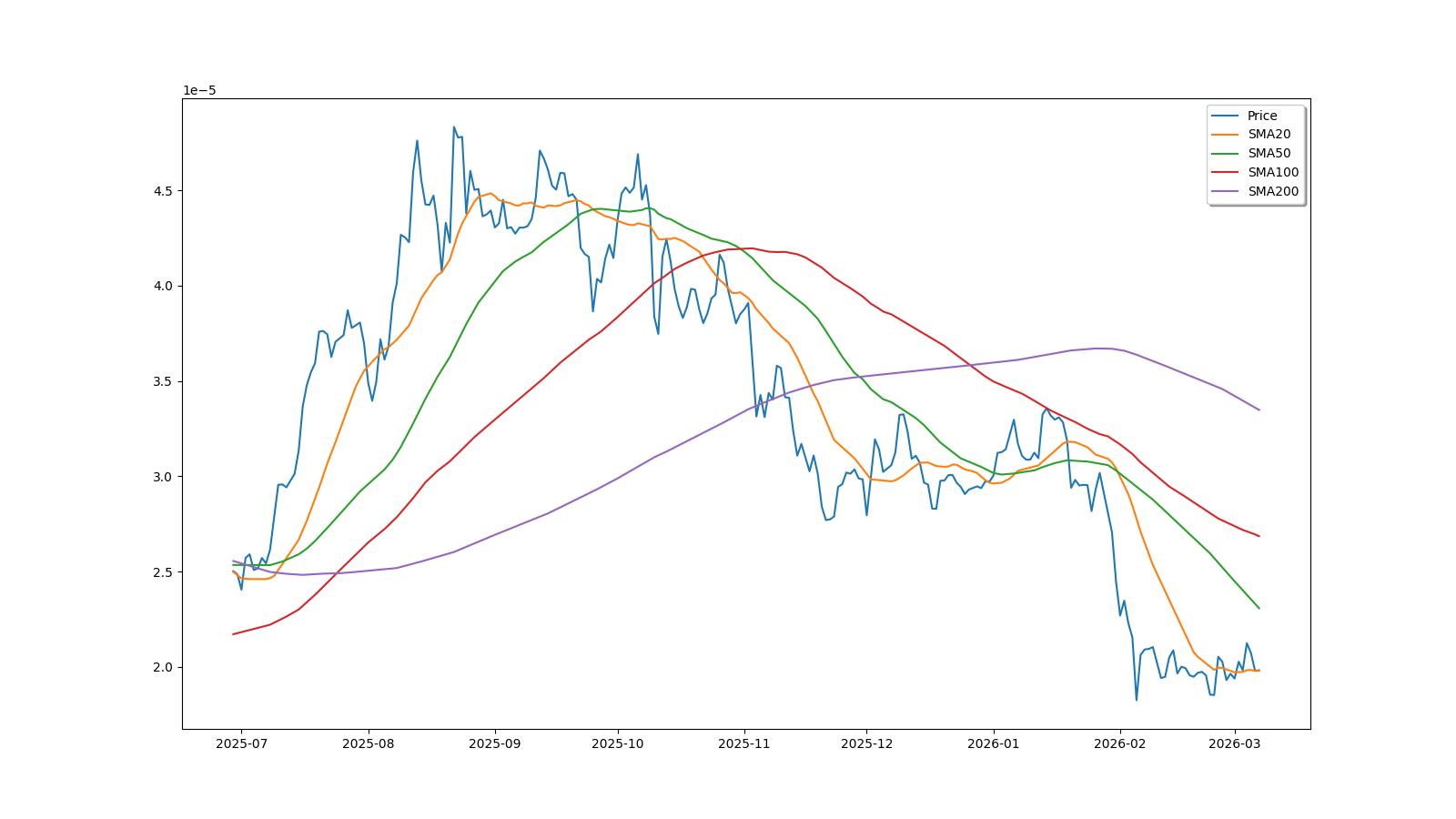 JUIICE Simple Moving Averages