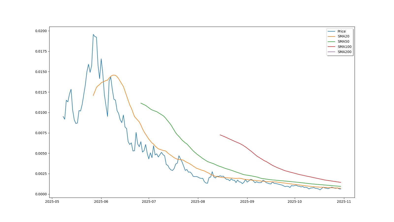 JuliaOS Simple Moving Averages