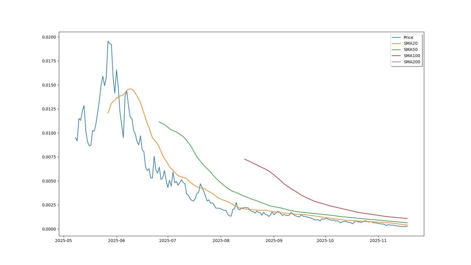 JuliaOS Simple Moving Averages
