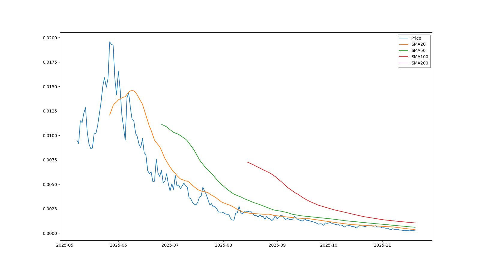 JuliaOS Simple Moving Averages