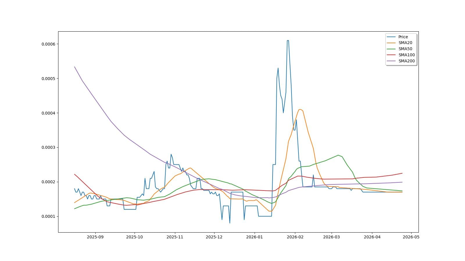 JulSwap Simple Moving Averages