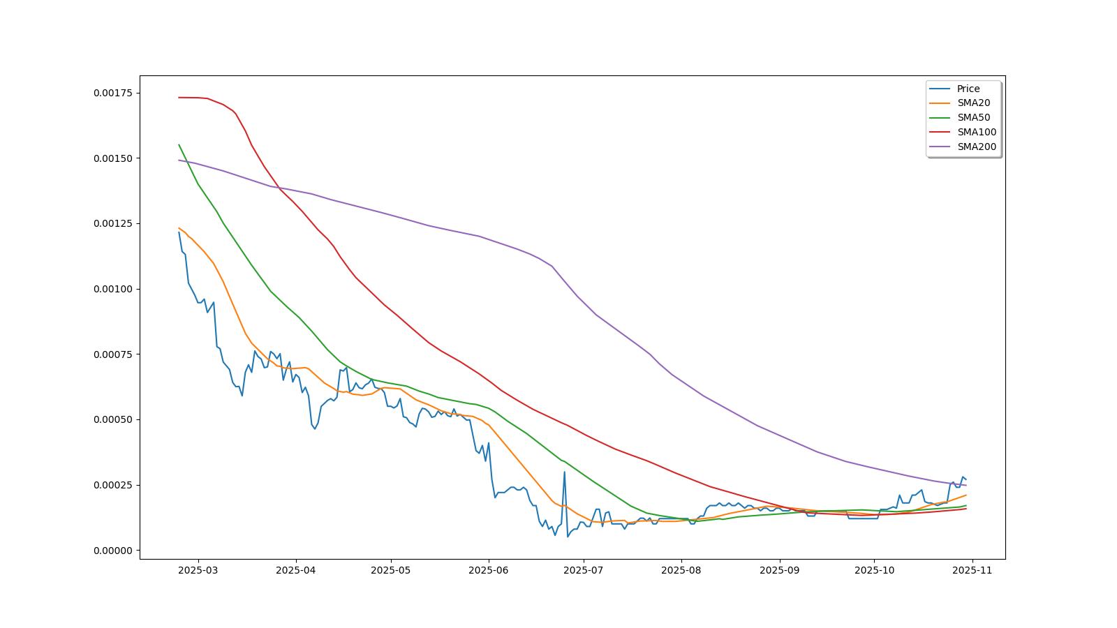 JulSwap Simple Moving Averages