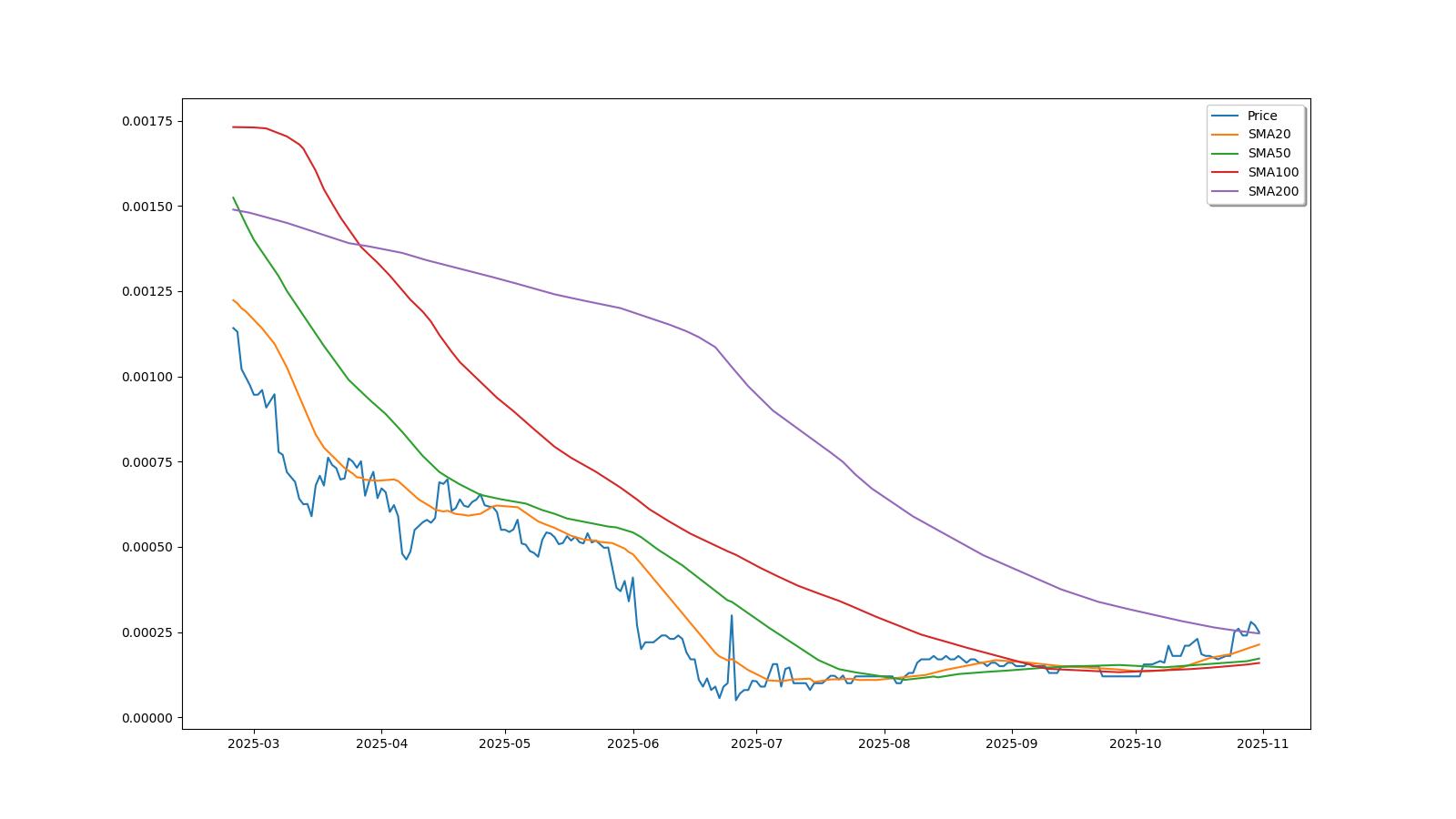 JulSwap Simple Moving Averages