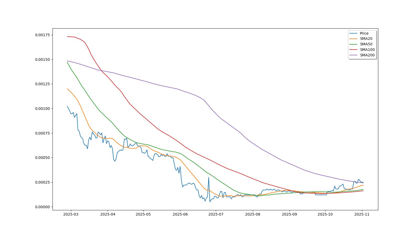 JulSwap Simple Moving Averages