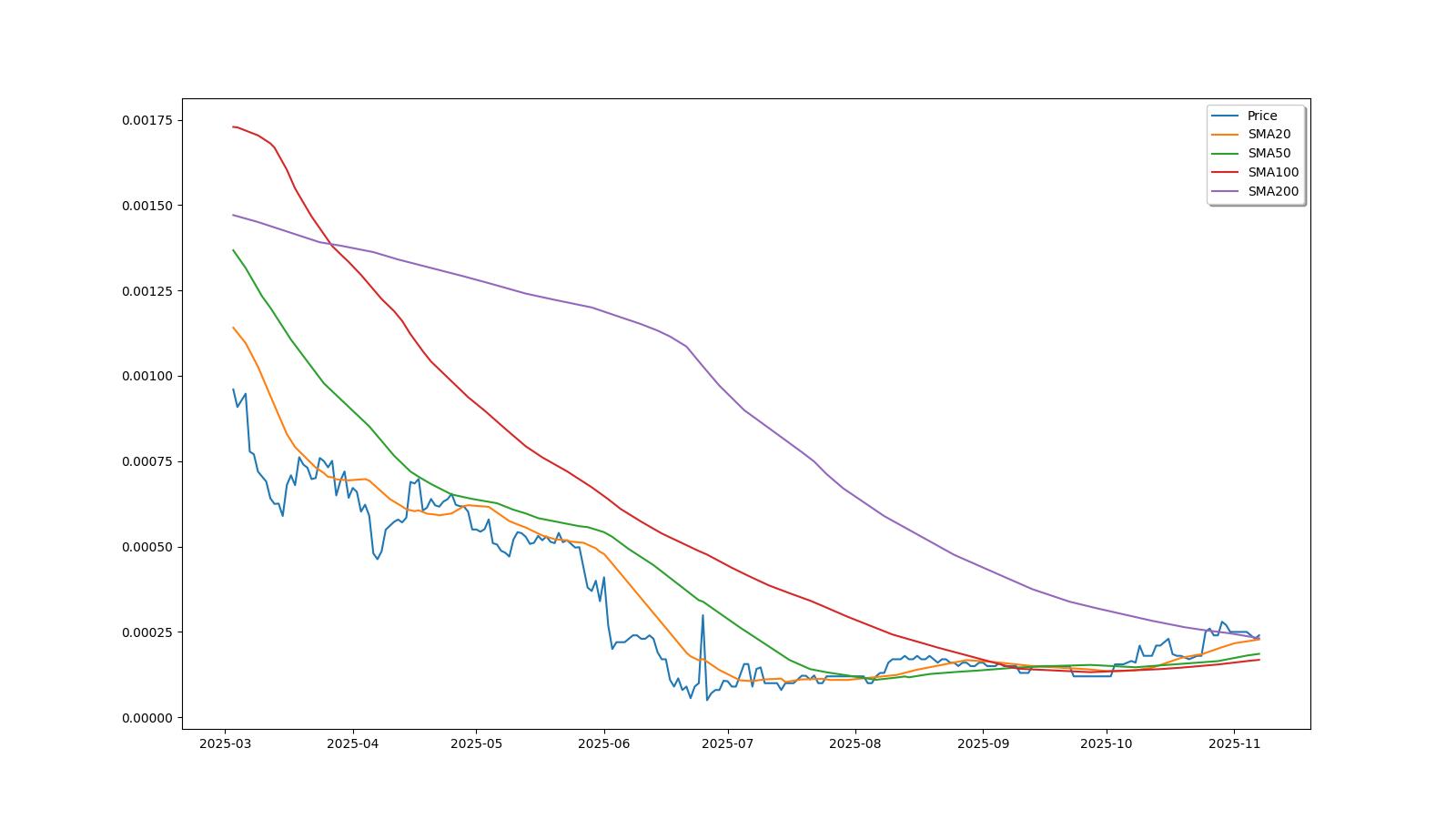 JulSwap Simple Moving Averages