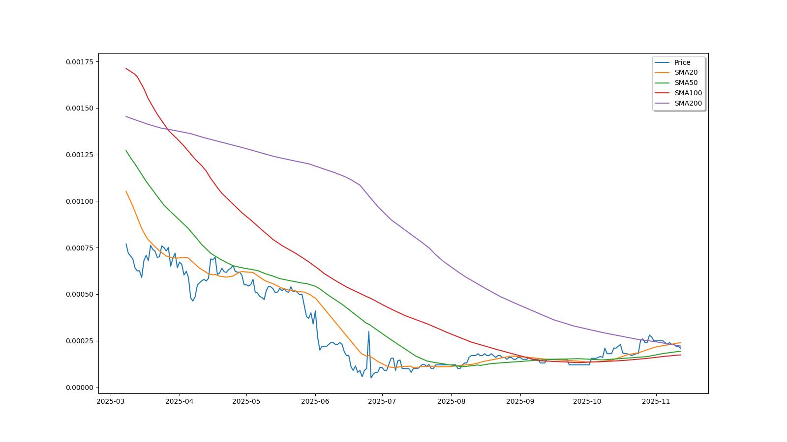 JulSwap Simple Moving Averages