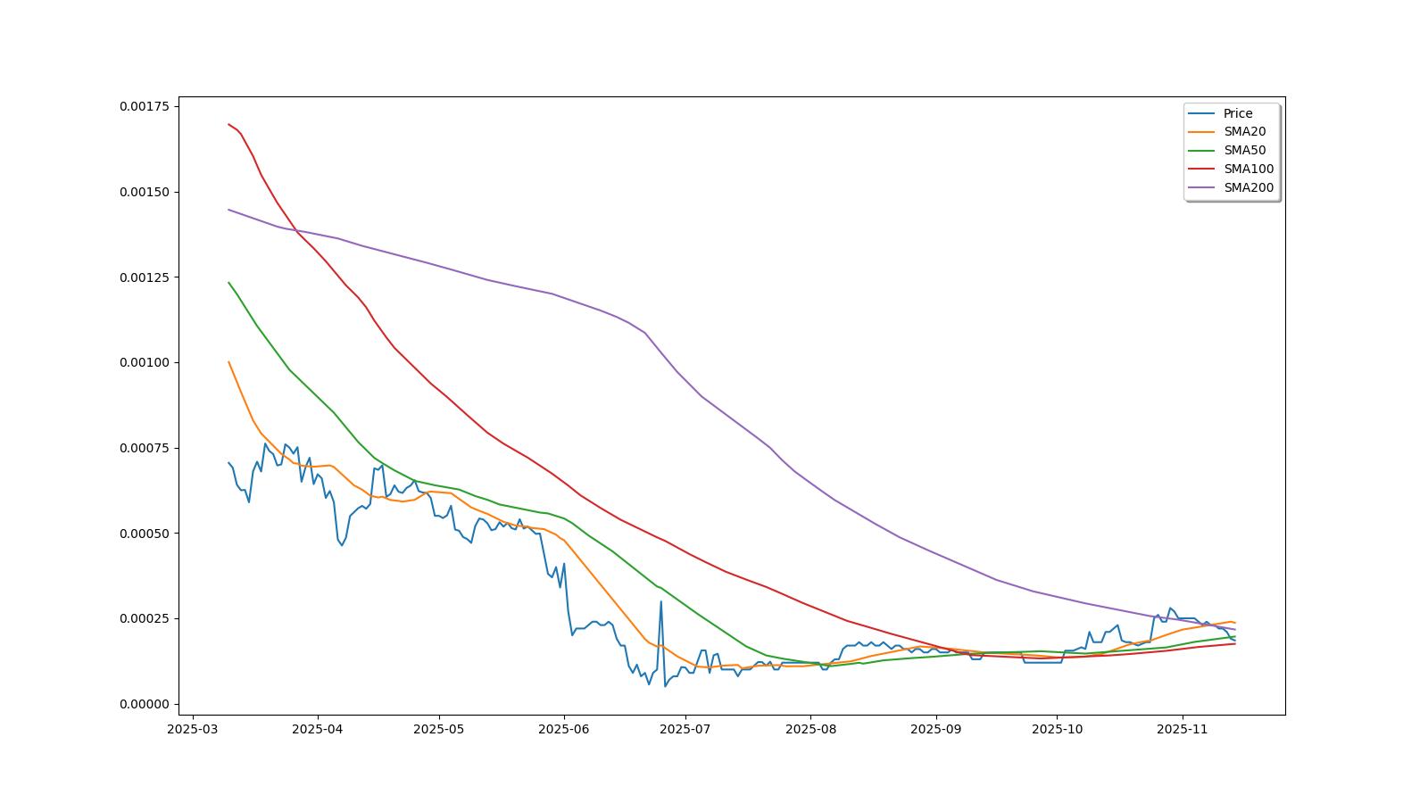 JulSwap Simple Moving Averages