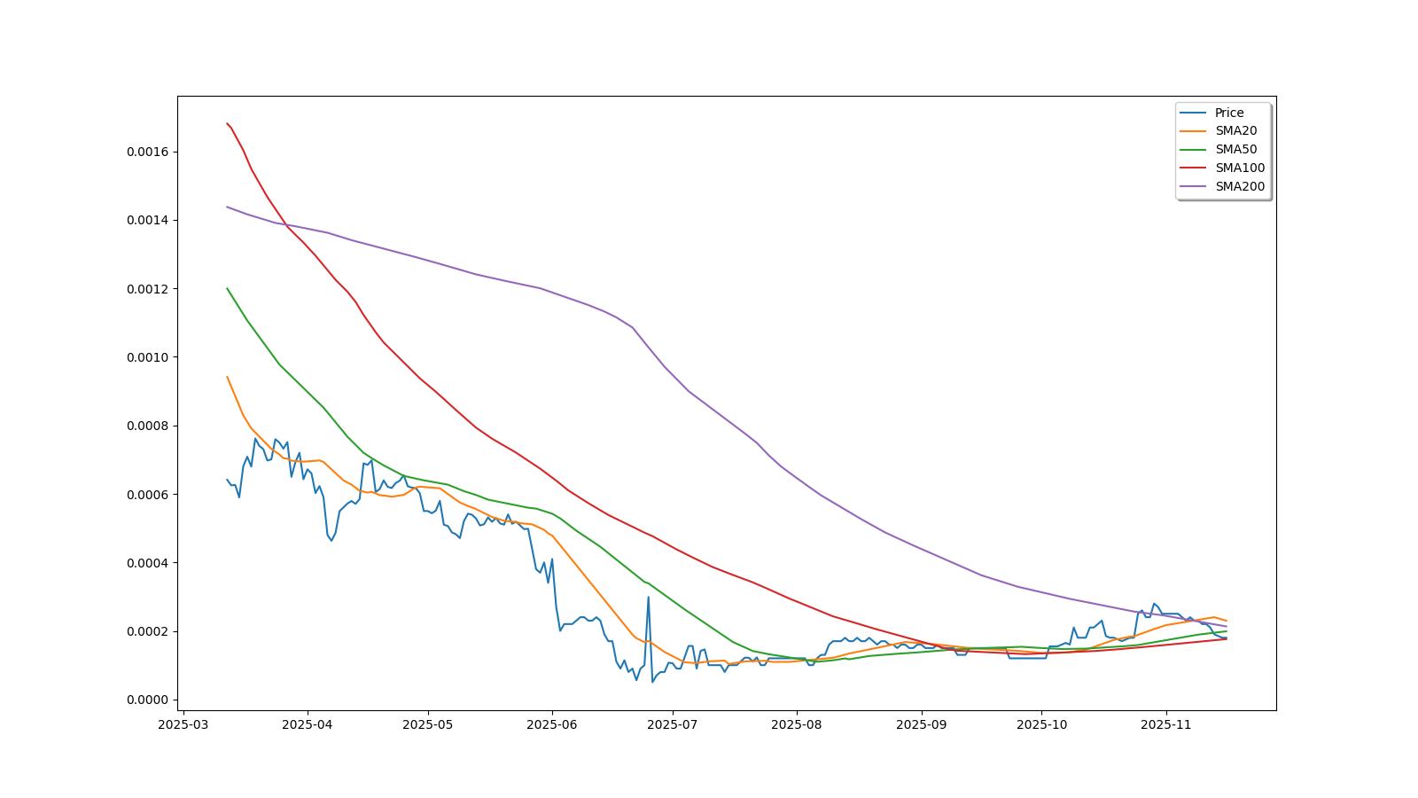 JulSwap Simple Moving Averages