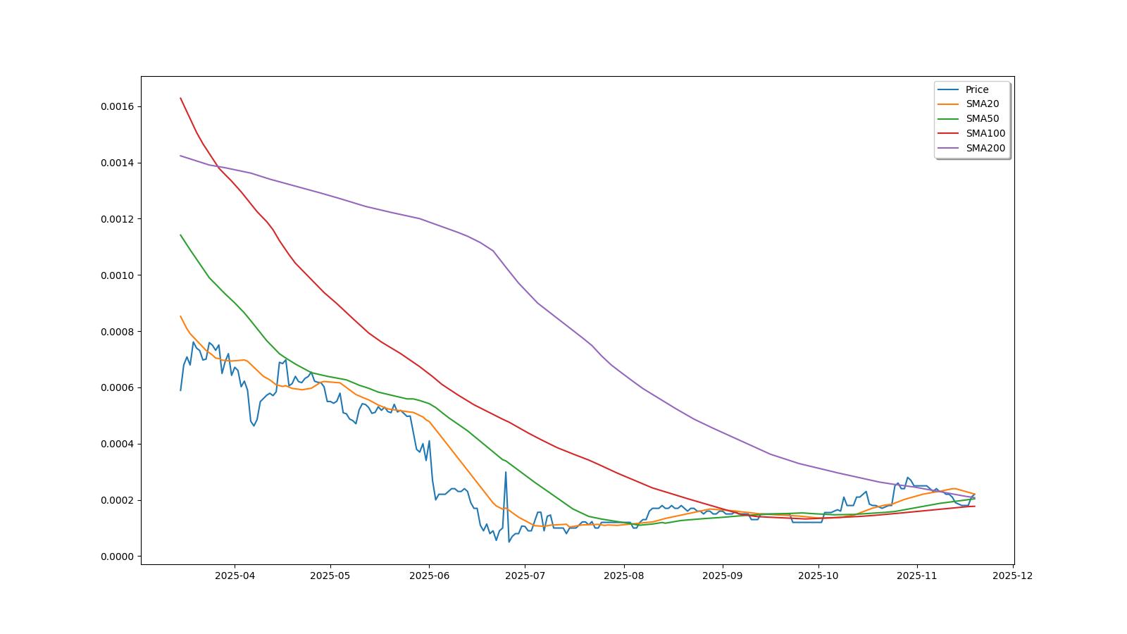 JulSwap Simple Moving Averages