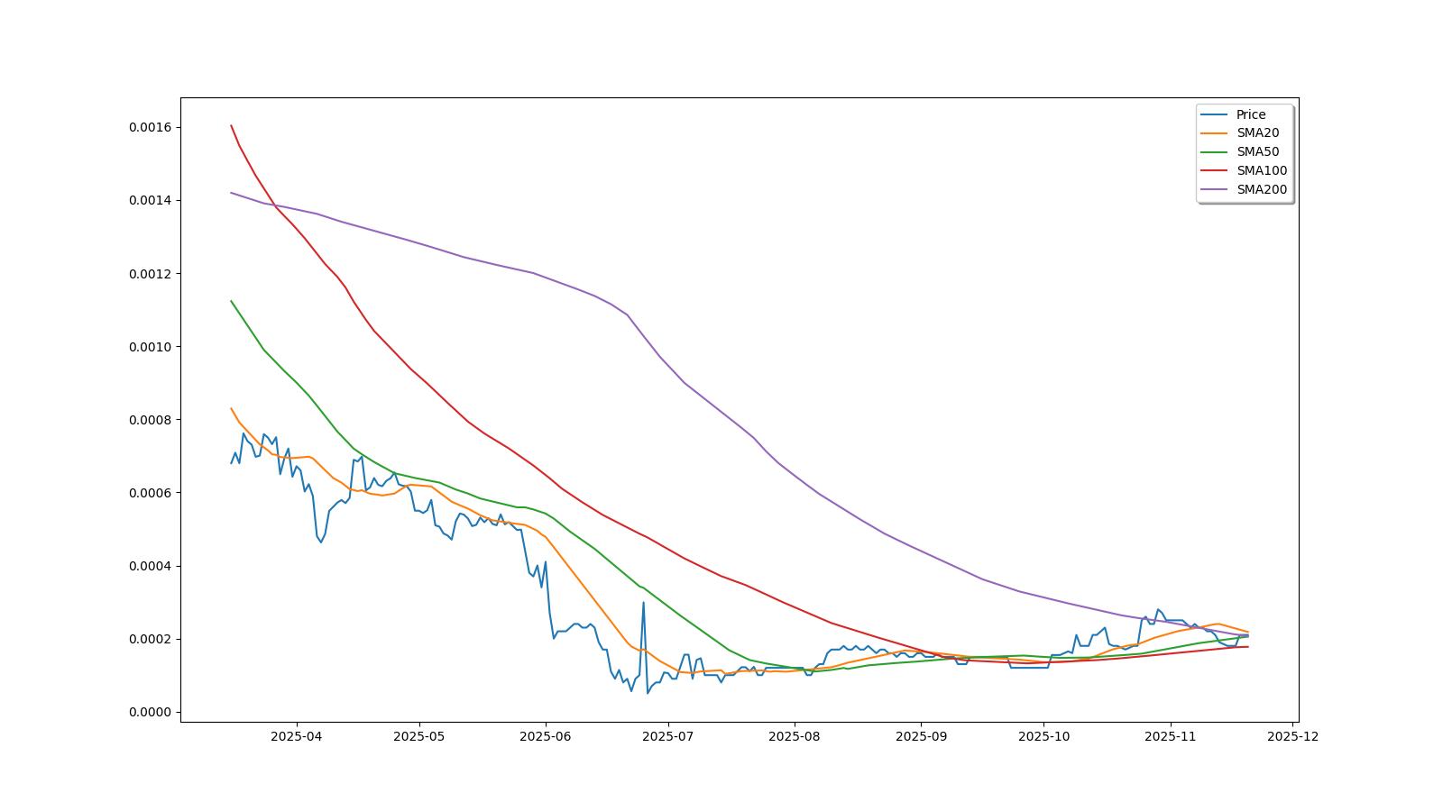 JulSwap Simple Moving Averages