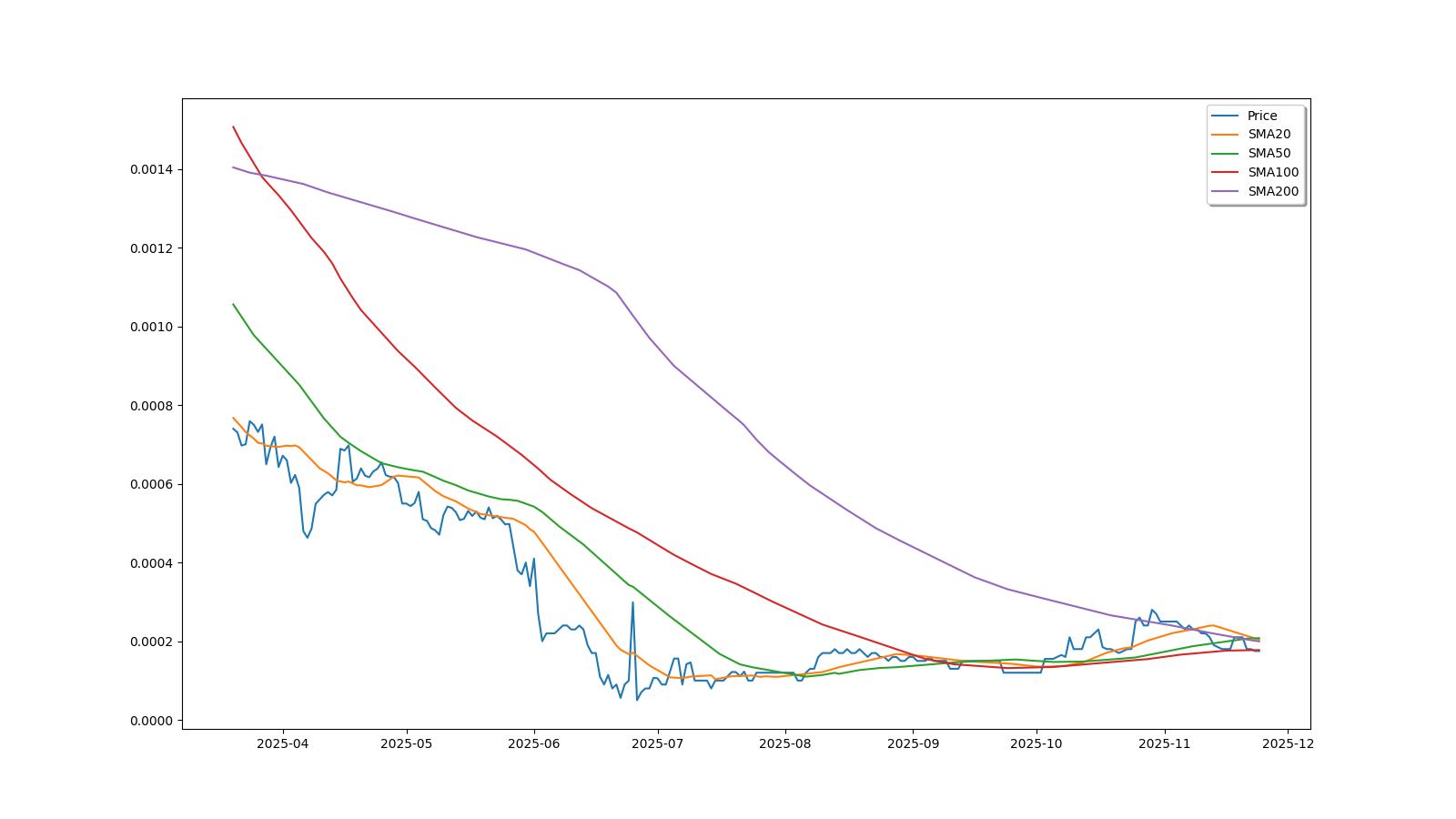 JulSwap Simple Moving Averages