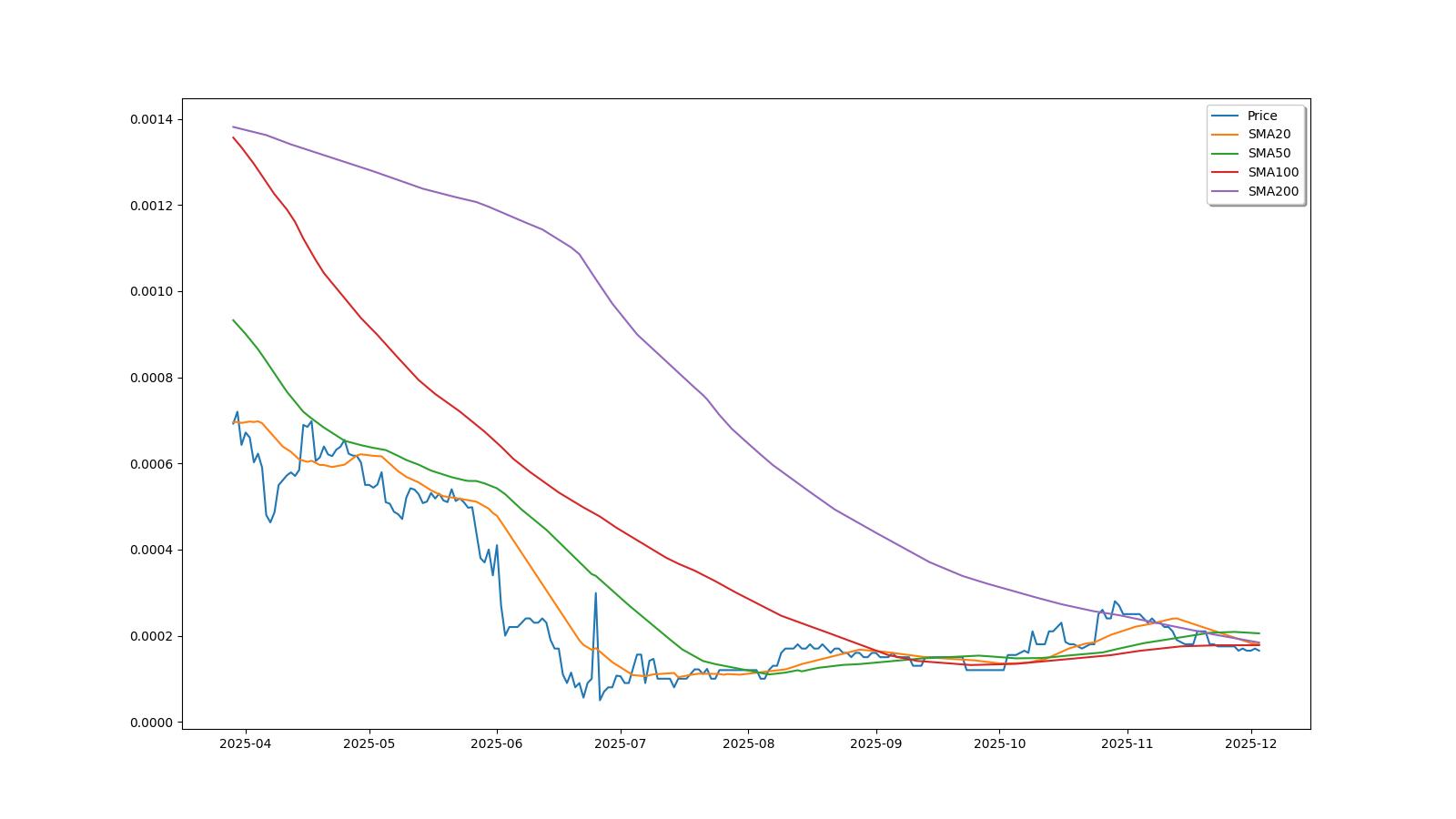 JulSwap Simple Moving Averages