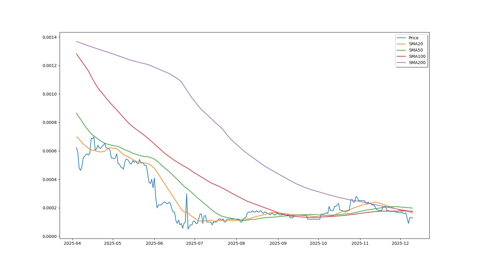 JulSwap Simple Moving Averages