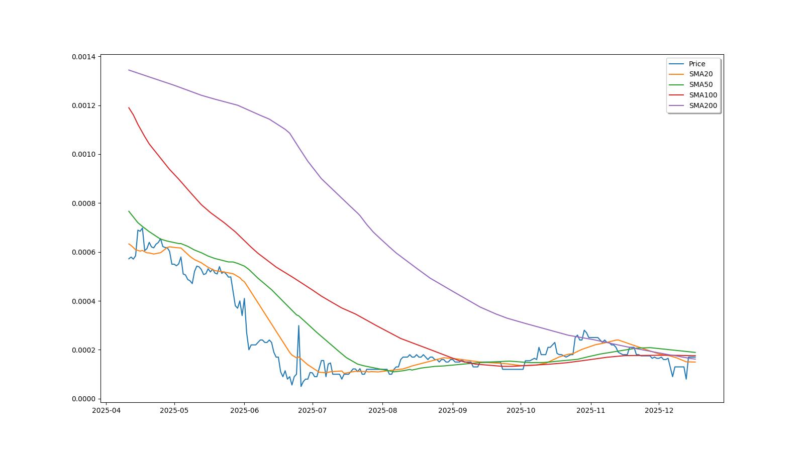 JulSwap Simple Moving Averages