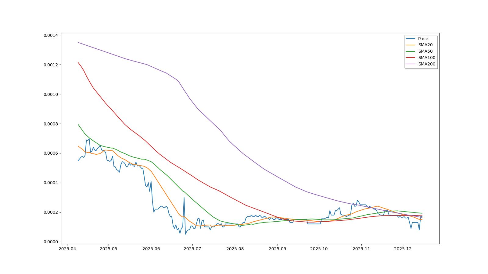 JulSwap Simple Moving Averages