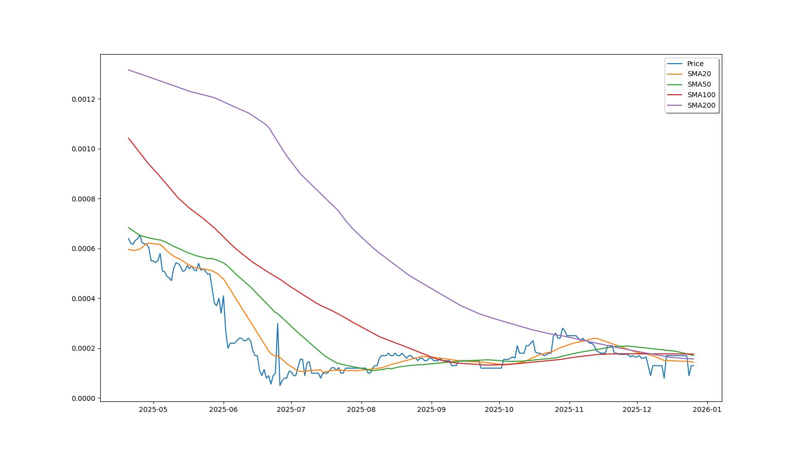 JulSwap Simple Moving Averages