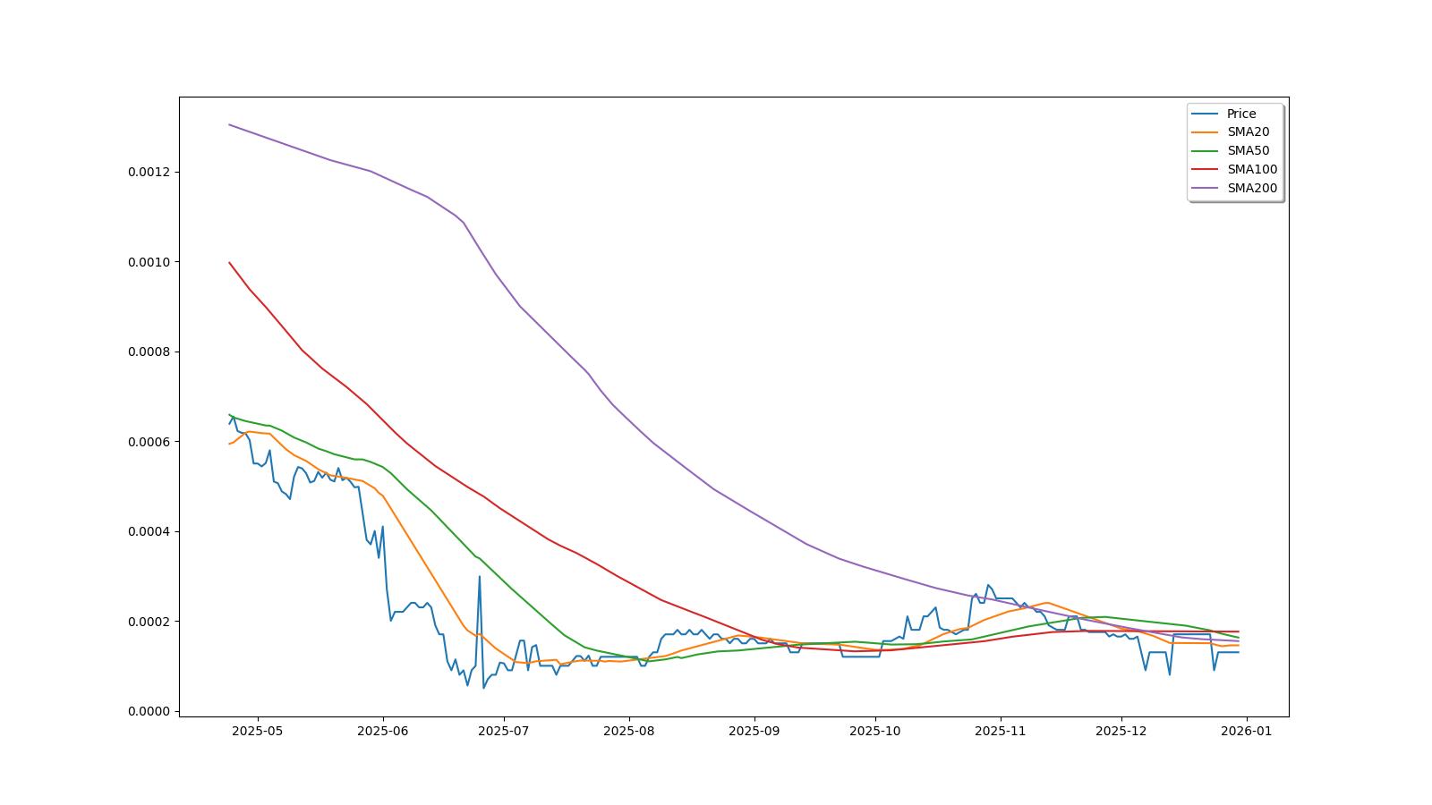 JulSwap Simple Moving Averages