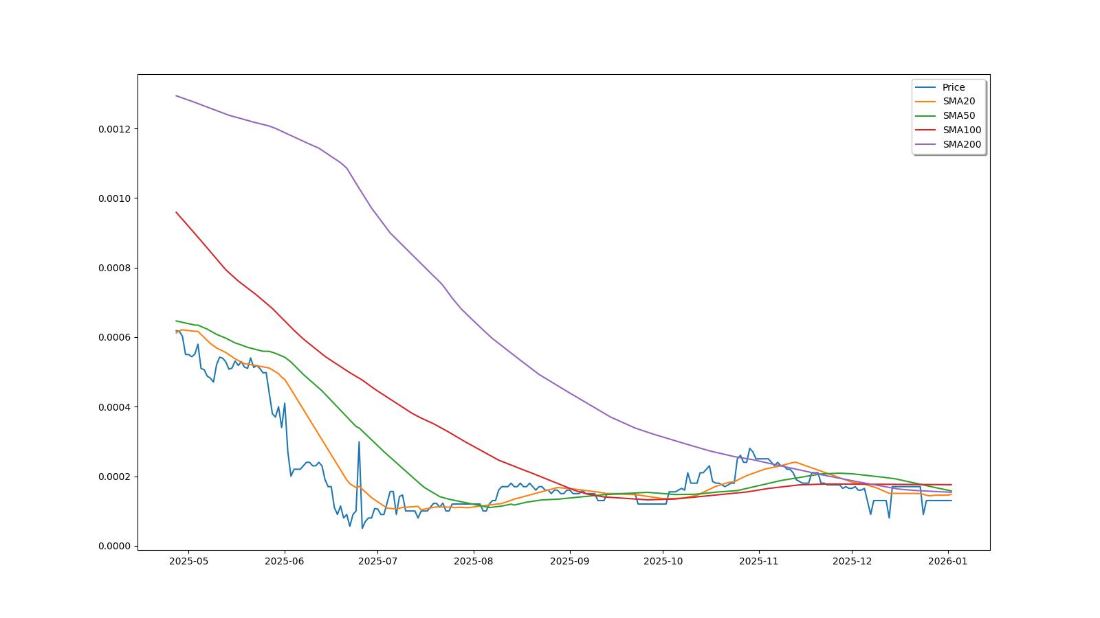 JulSwap Simple Moving Averages