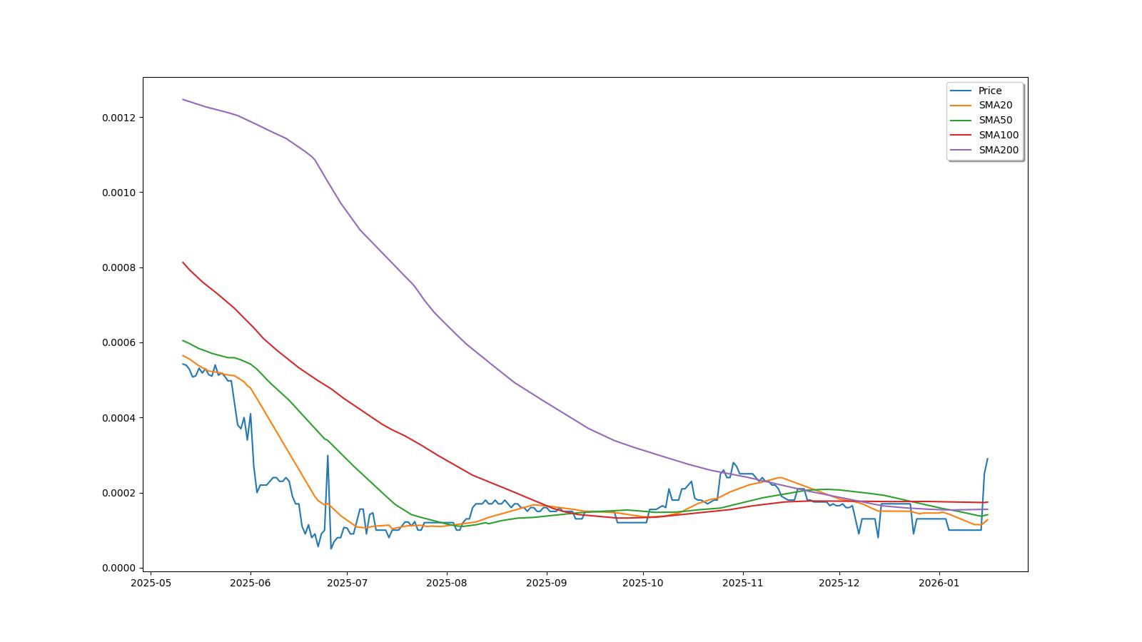 JulSwap Simple Moving Averages