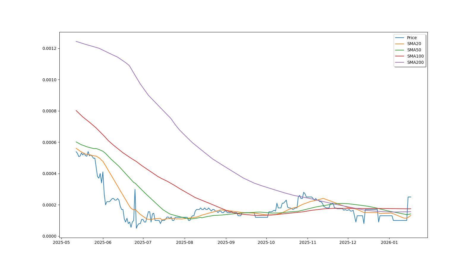 JulSwap Simple Moving Averages