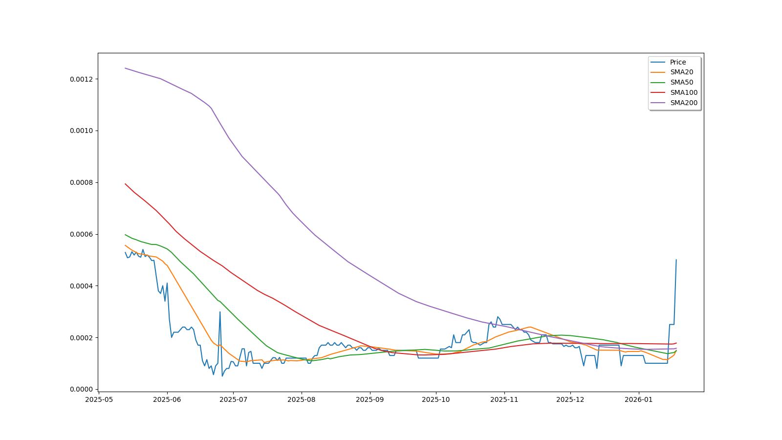 JulSwap Simple Moving Averages