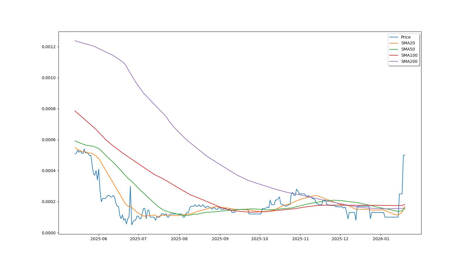 JulSwap Simple Moving Averages