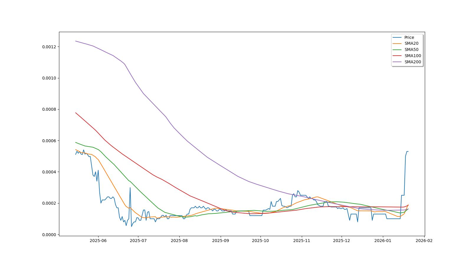 JulSwap Simple Moving Averages