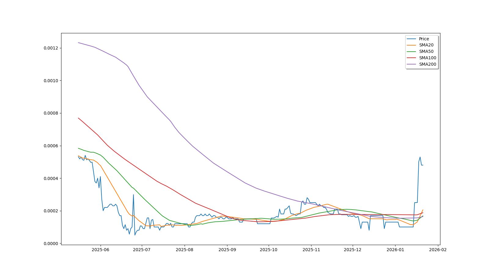 JulSwap Simple Moving Averages